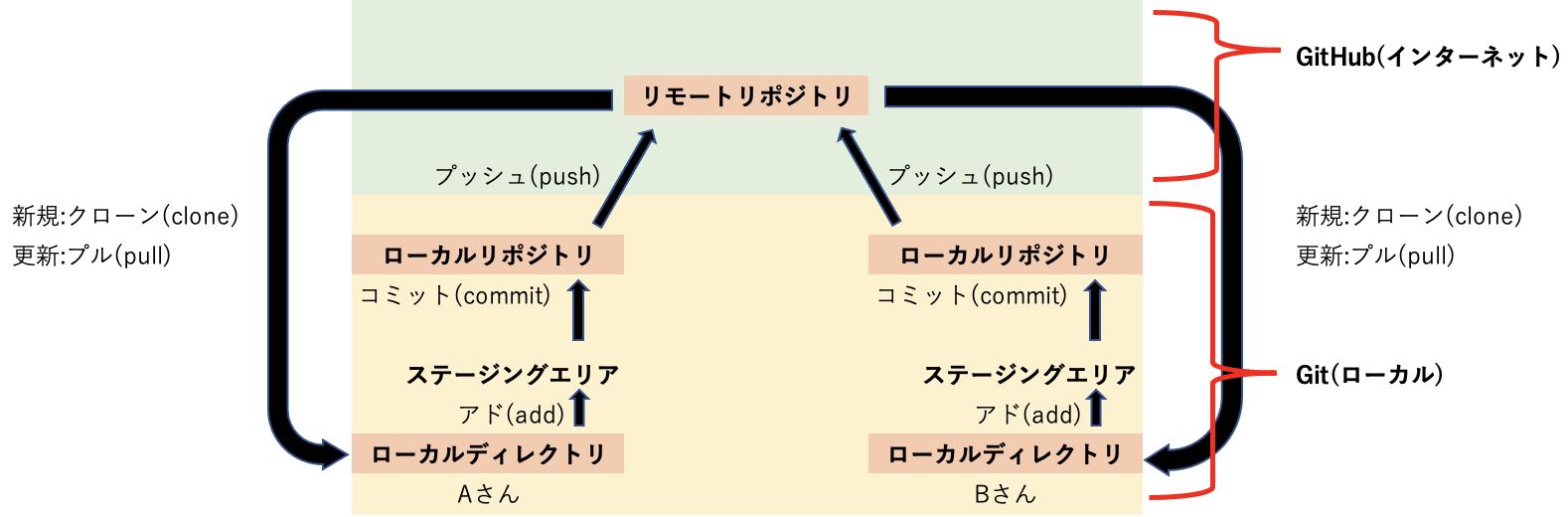 Git、GitHubの用語解説 · 01-git-github
