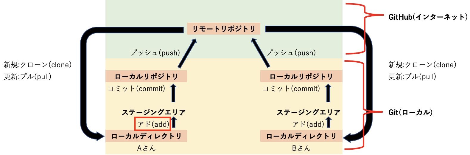 GitHub Classroom② · 01-git-github
