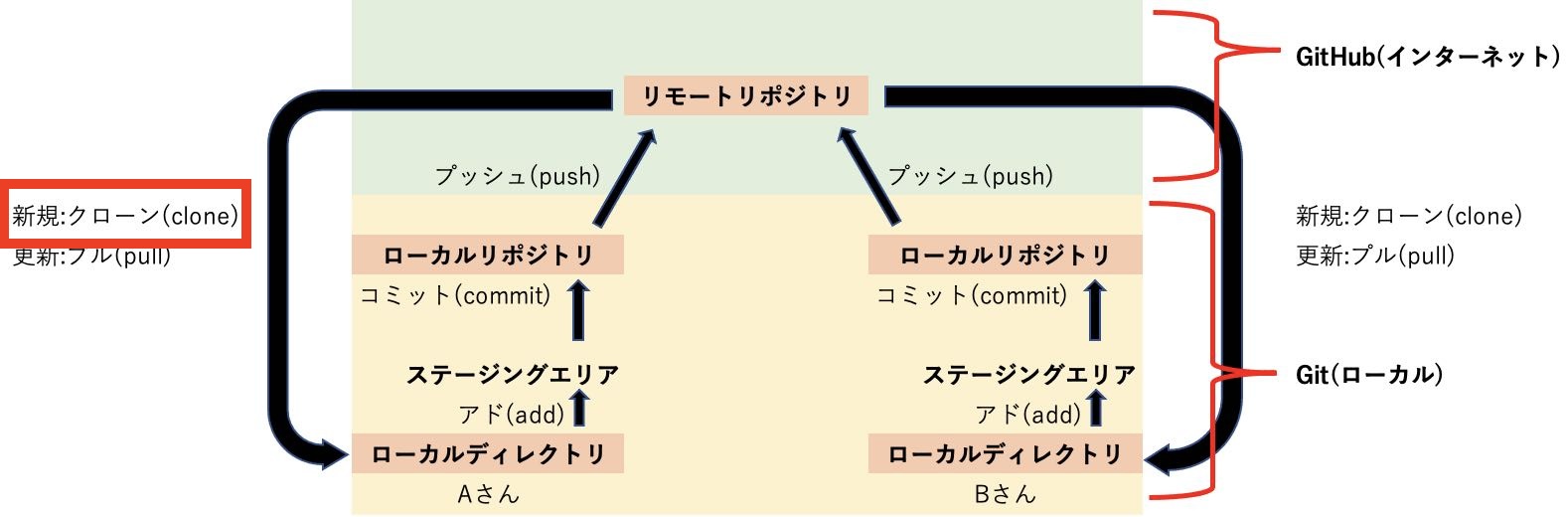 GitHub Classroom① · 01-git-github