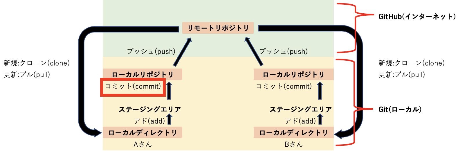 GitHub Classroom② · 01-git-github