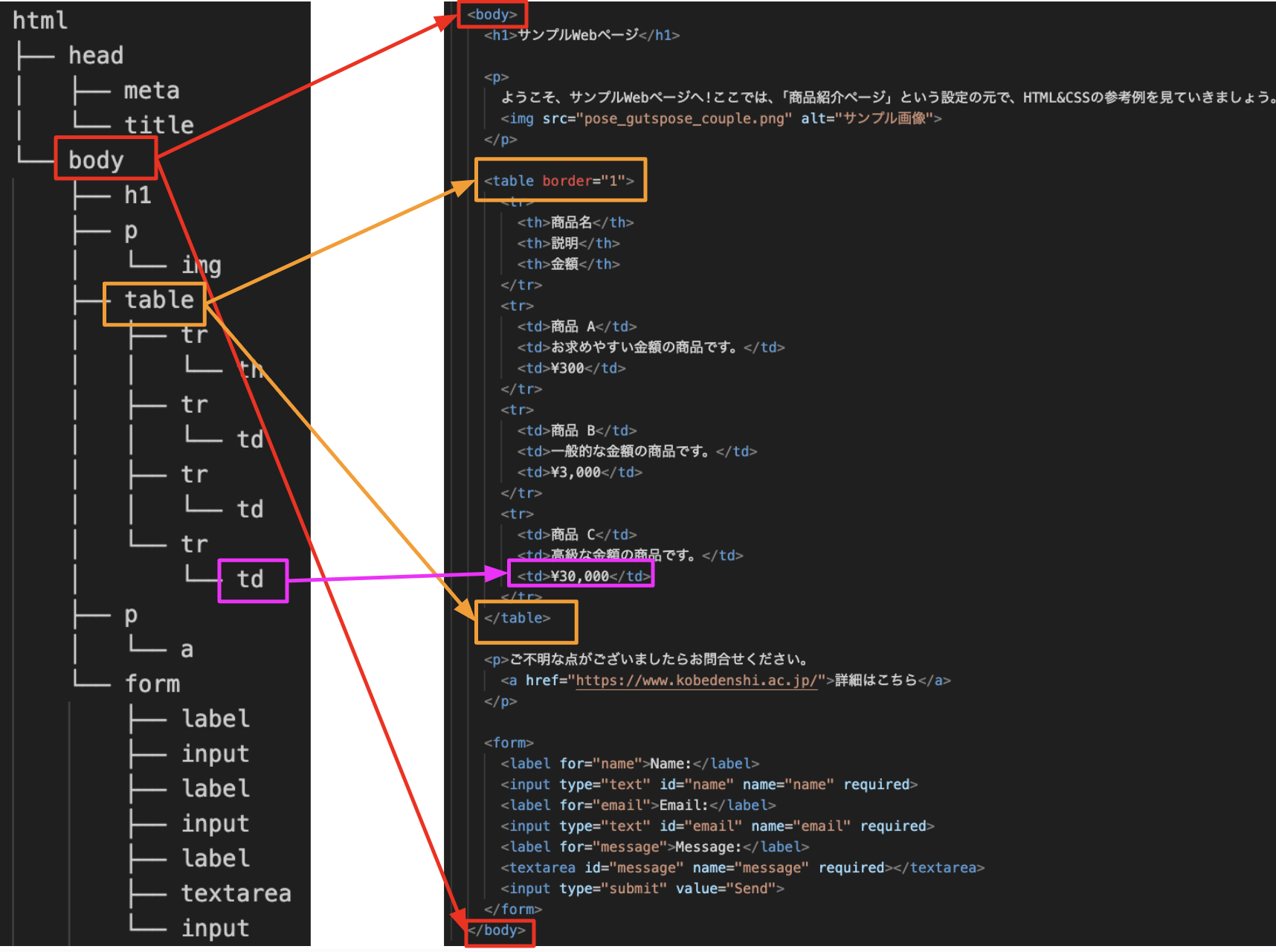 HTMLの階層構造(DOM) · 02-html-css